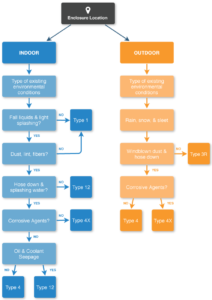 NEMA Ratings – What they mean for Industrial Enclosures - ITSENCLOSURES