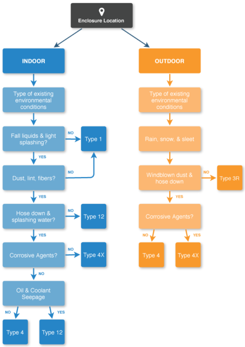 NEMA Ratings – What they mean for Industrial Enclosures - ITSENCLOSURES